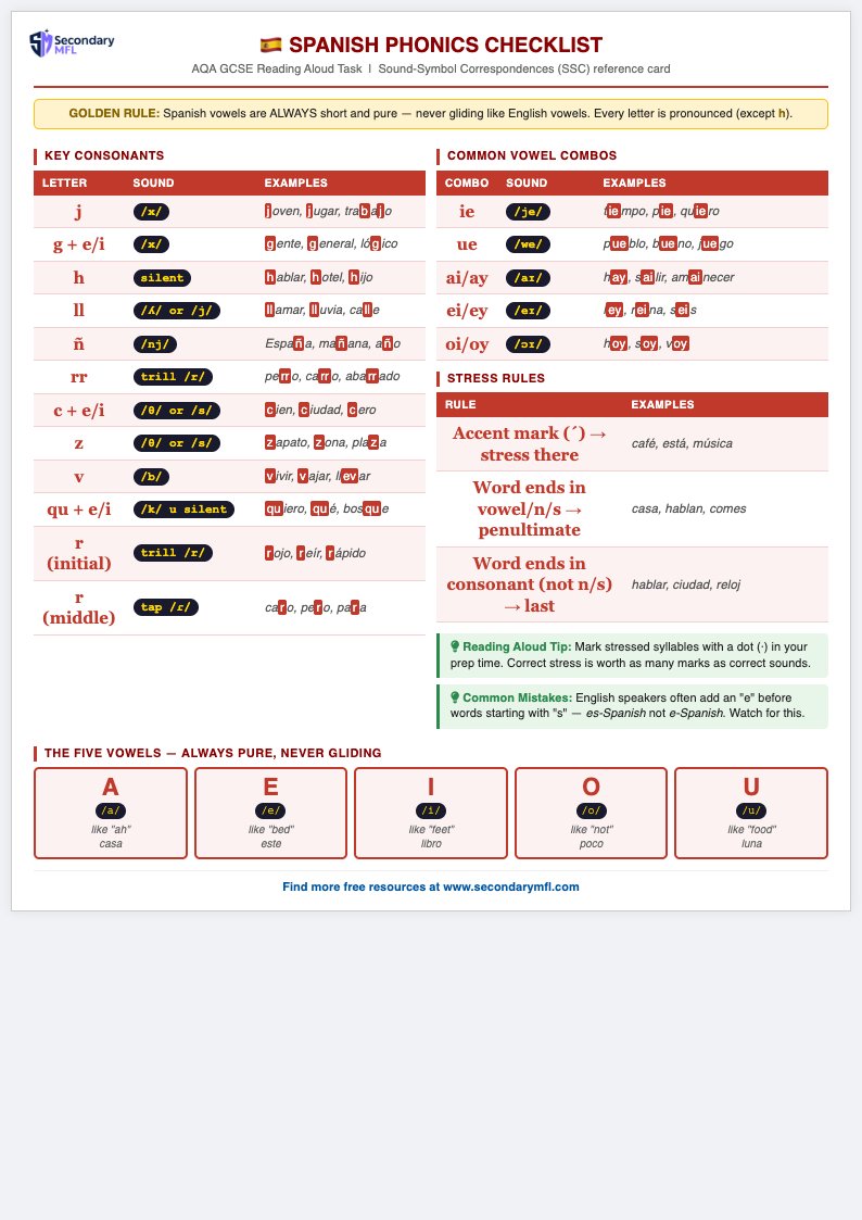 AQA GCSE Spanish Phonics Checklist | SecondaryMFL